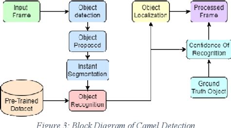 Figure 1 From Camel Detection And Monitoring Using Image Processing And Iot Semantic Scholar