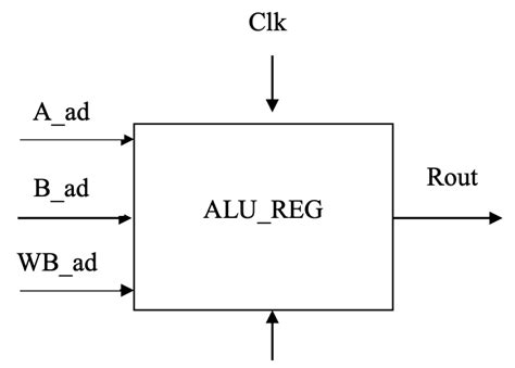 Design A Small Register File In Vhdl And Verify It