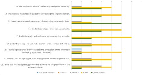 Teachers Perceptions On The Implementation Of Nestor Download Scientific Diagram