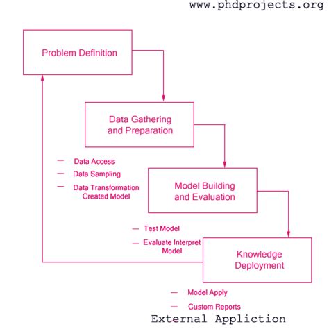 Phd Research Topic In Data Mining Phd Projects