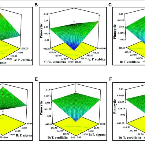 Response Surface Graph Showing The Interaction Among Four Extract