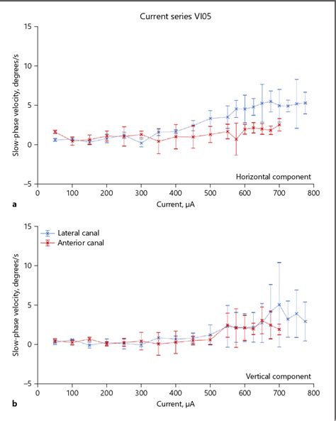 Figure 2 From Interactions Between Auditory And Vestibular Modalities During Stimulation With A