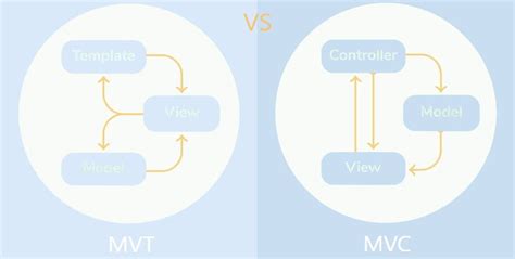 arij battikh on linkedin webdevelopment mvc mvt django