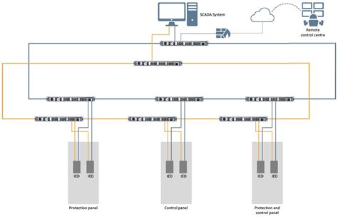 Substation Automation Networking Solutions Westermo