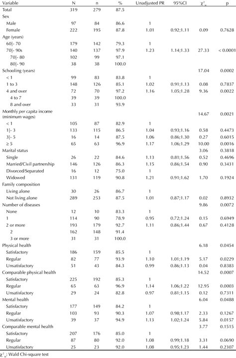 Prevalence Of Older Individuals Insufficiently Active In Commuting Download Scientific Diagram