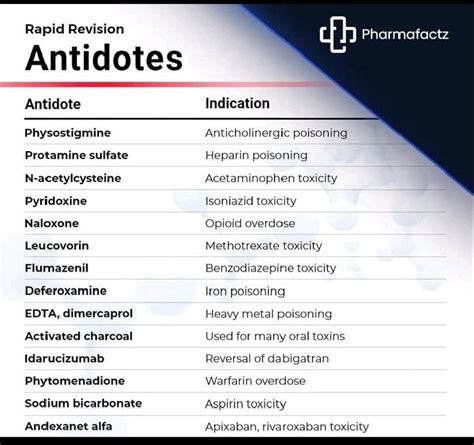 Shazmah Shaikh On Linkedin Antidotes Quick Revision Antidotes Are Mainly Used In The Treatment Of…