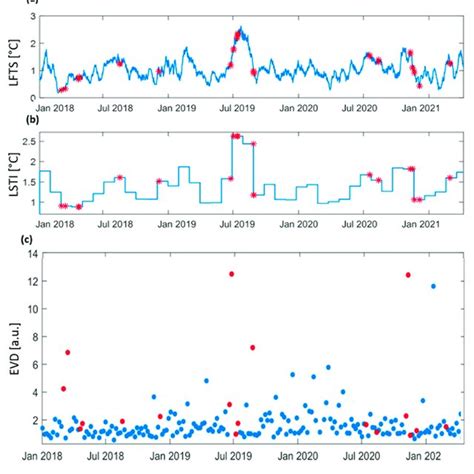 workflow of the unsupervised classifier showing the transformation from