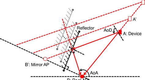 An Example For Multipath Assisted Wi Fi Device Localization Download