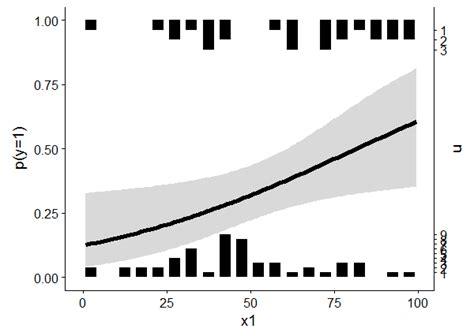Ggplot2 R Can I Optimize This Combined Visreg Histogram Plot Stack Overflow