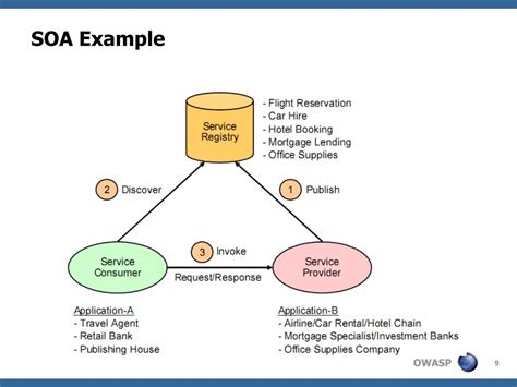 ppt soa security powerpoint presentation free download id 6886266