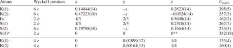 Atomic Coordinates And Equivalent Isotropic Displacement Parameters Pm Download Scientific