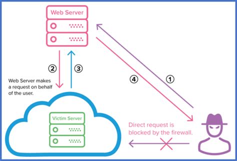 Image Address Https Dpsvdv Uwwos Cloudfront Net Statics Img Blogposts Exploiting Ssrf