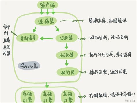 Mysql面试题，个人总结mysql 二级索引行锁 Csdn博客
