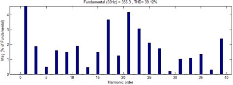 fft plot for output voltage of upspwm strategy download scientific