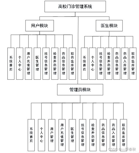 基于springbootvue高校门诊管理系统的设计与实现 Csdn博客