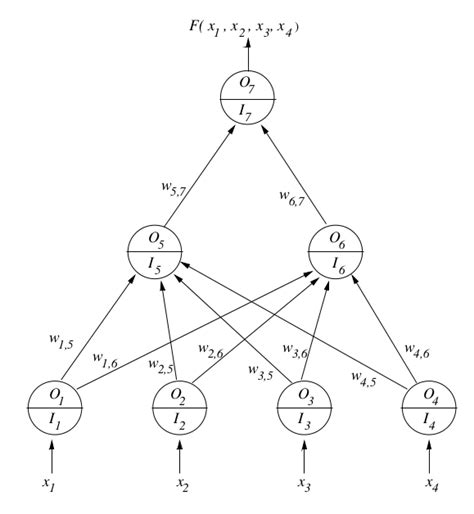 How Do Weights Work In An Artificial Neural Network For Prediction