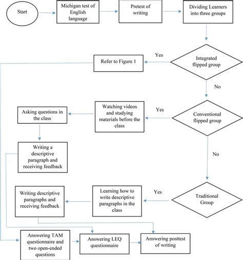 Flowchart Of The Procedure Download Scientific Diagram