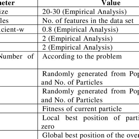 Parameters And Their Initialized Values Used In The Algorithm
