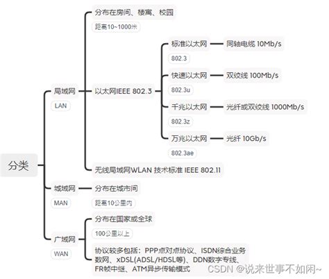 系分笔记计算机网络功能、分类和部署 csdn博客