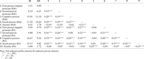 Means Standard Deviations And Correlations For Liwc Linguistic Categories Download