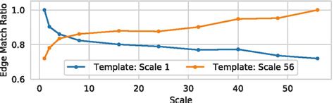 A Similarity Comparison Between Graphs Of Different Scales Using The