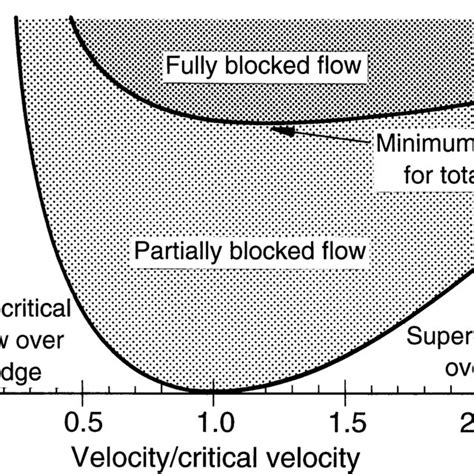 The Model Ash Flow Showing The Different Flow Properties Download Scientific Diagram