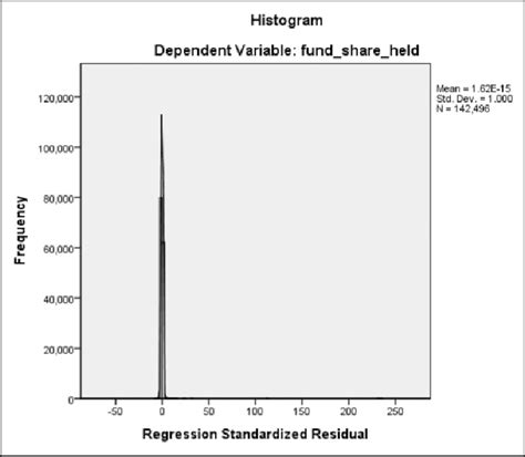 Spss Output For Histogram Of Residuals Download Scientific Diagram