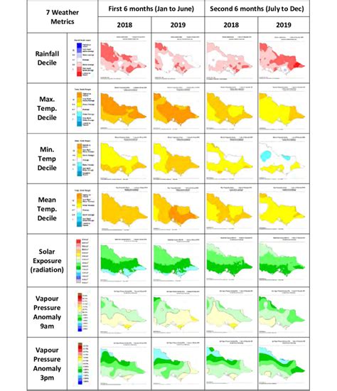 Comparison Of Seven Weather Metrics For First And Second Six Months Of Download Scientific