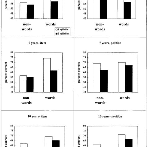 Experiment 1 A Comparison Of Accuracy Of Recall For Words And Nonwords