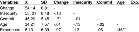 Linear Correlation Matrix Showing The Relationships Among Variables Of