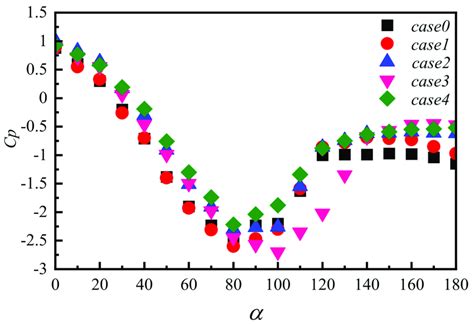 Distribution Of Pressure Coefficient Around Circular Cylinder For Download Scientific Diagram