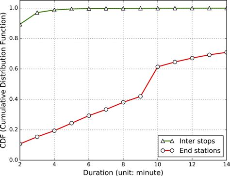 The Cdf Of The Duration Of Inter Stops And Waiting Time At End Stations