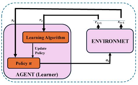 deep reinforcement learning enabled computation offloading a novel framework to energy