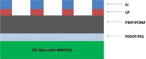 Schematic Diagram Of The Layer Arrangement In Osc Download Scientific Diagram