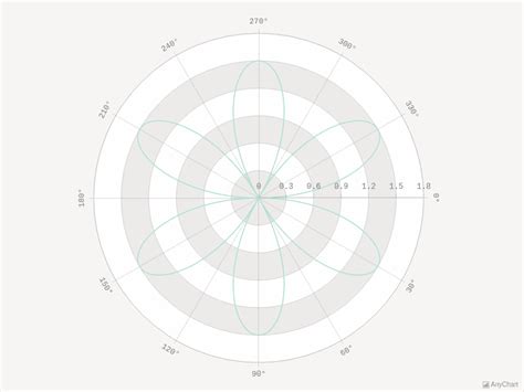 Single Series Polar Chart With Sea Theme Polar Charts