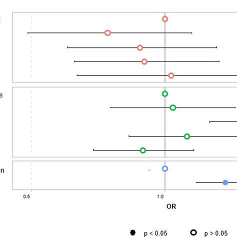 multivariable logistic regression showing the association between