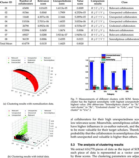 Classification Of Different Clusters With Som Download Scientific