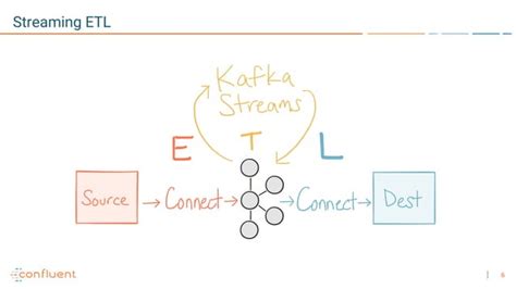 Data Pipelines Made Simple With Apache Kafka Ppt
