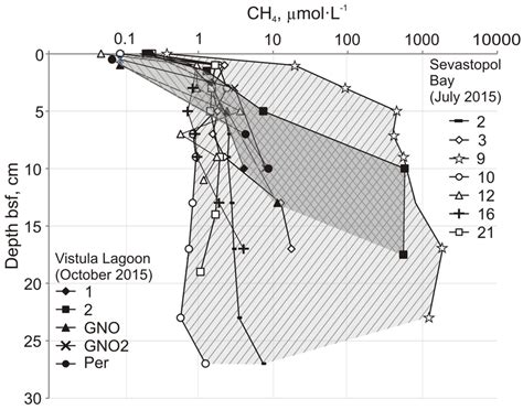 Comparison Of Methane Distribution Profiles In Bottom Sediments Of The