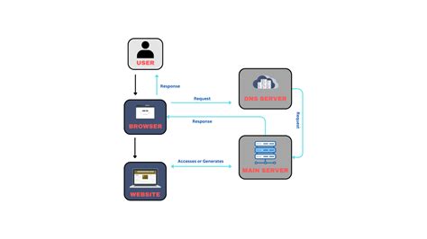 What S The Difference Between Webpage And Website