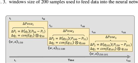 Figure 4 From Neural Network Based Real Time Odometry Using Imu For