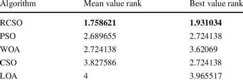 Mean Rank And The Best Rank Of The Algorithms Using Friedman Test
