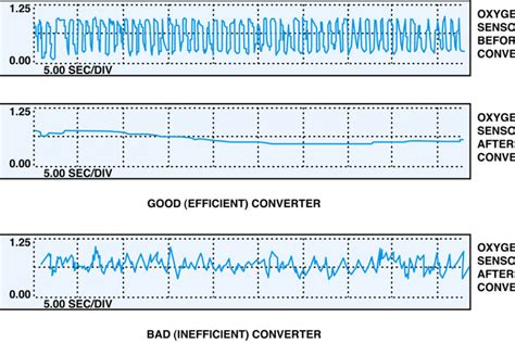 P0430 Code And P0420 Best Automobile Workshop Fixmycar Pk