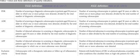Table 1 From Correlation Between Adenoma Detection Rate And Other