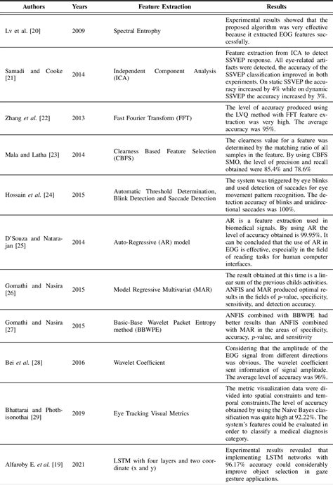 table i from review of feature extraction on video oculography vog