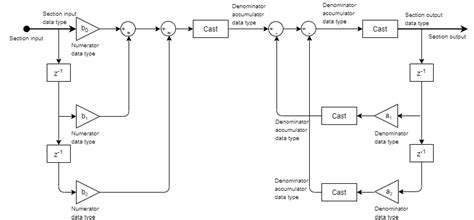 Dsp Sosfilter