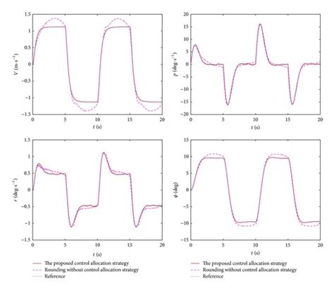 the state responses of the closed loop system download scientific