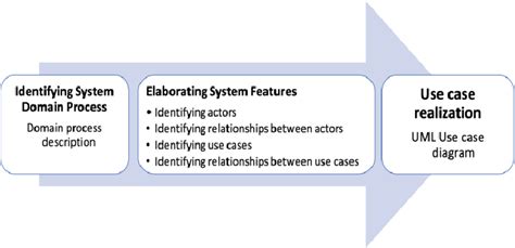 Reverse Engineering Approach To Extract Uml Use Case Diagram Download