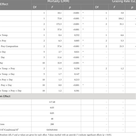 A Results Of A Linear Mixed Model Lmm Testing The Effects Of