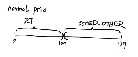 Linux Kernel 调度策略与优先级 Libxzr 的小本本